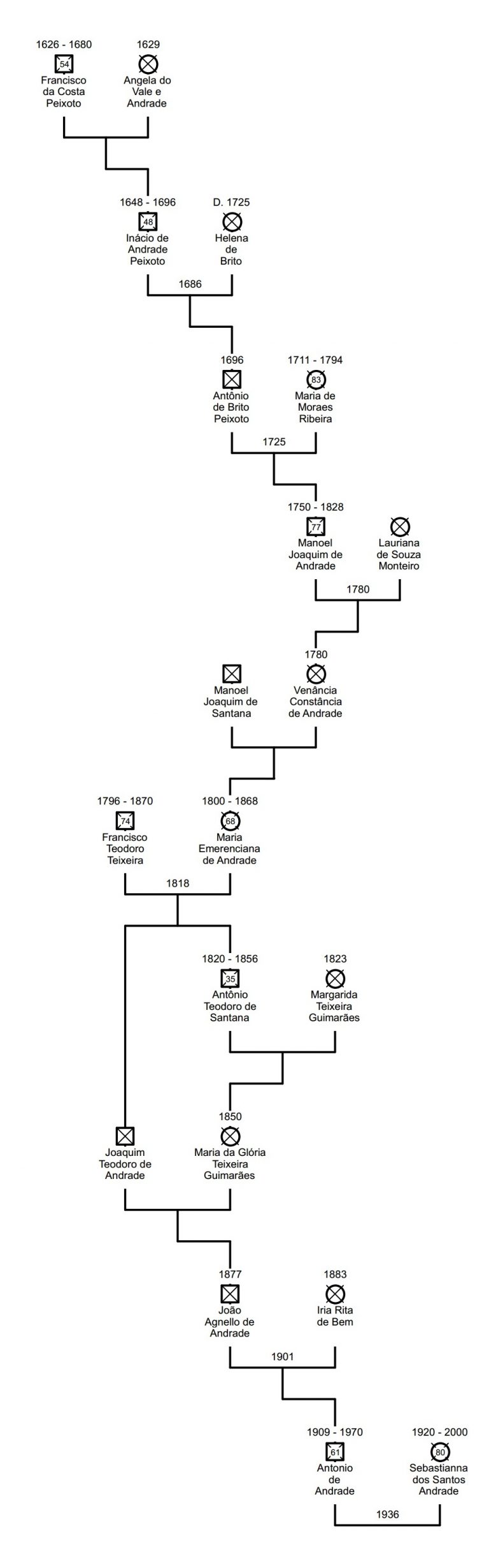 Origem da Família Andrade do Sul de Minas Gerais – Andrade Genealogia